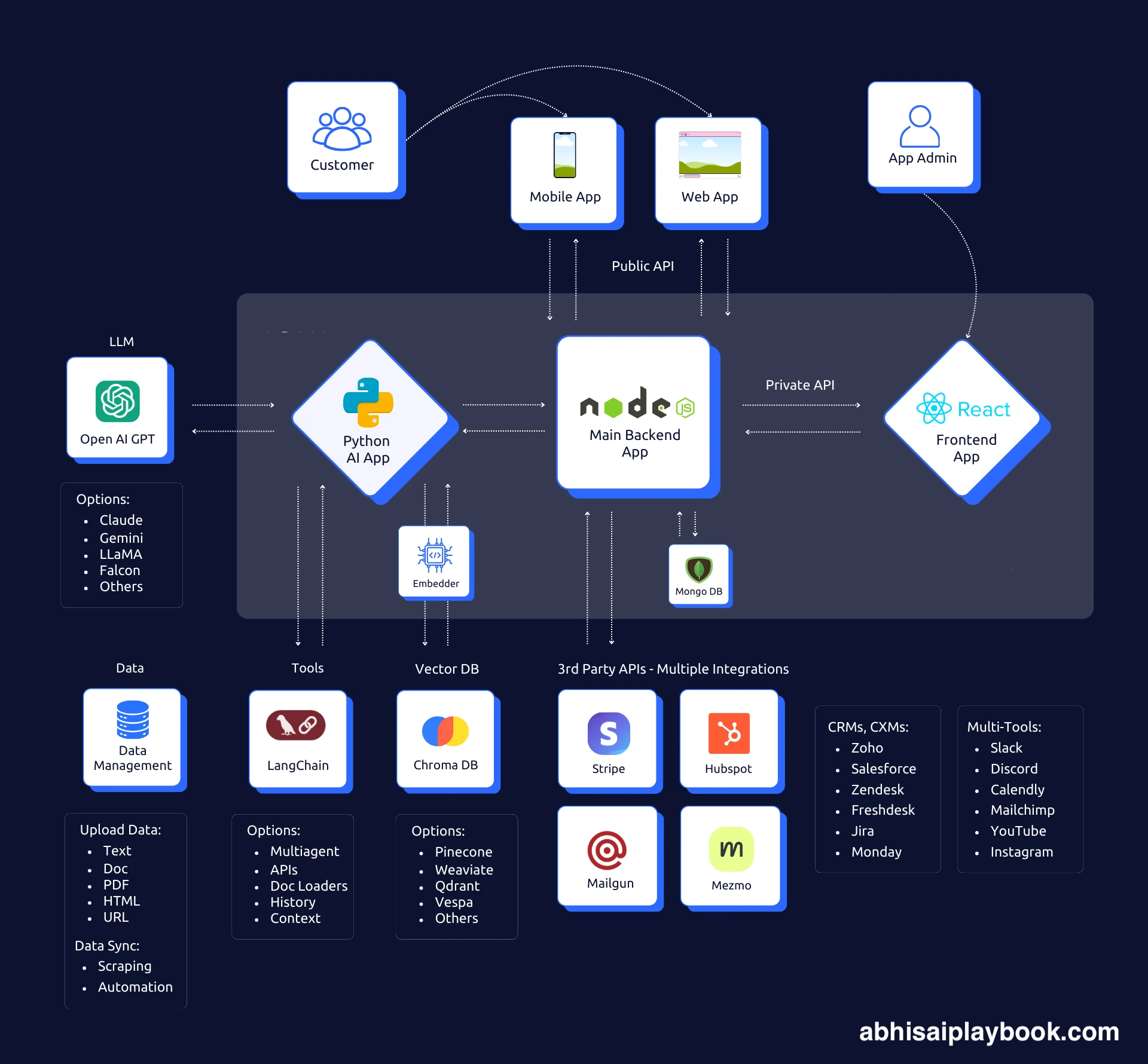 Building the Future with GenAI: A Scalable Architecture for AI-Powered ...